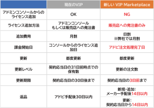Adobe VIP から VIP Marketplace へ | 株式会社ボーンデジタル